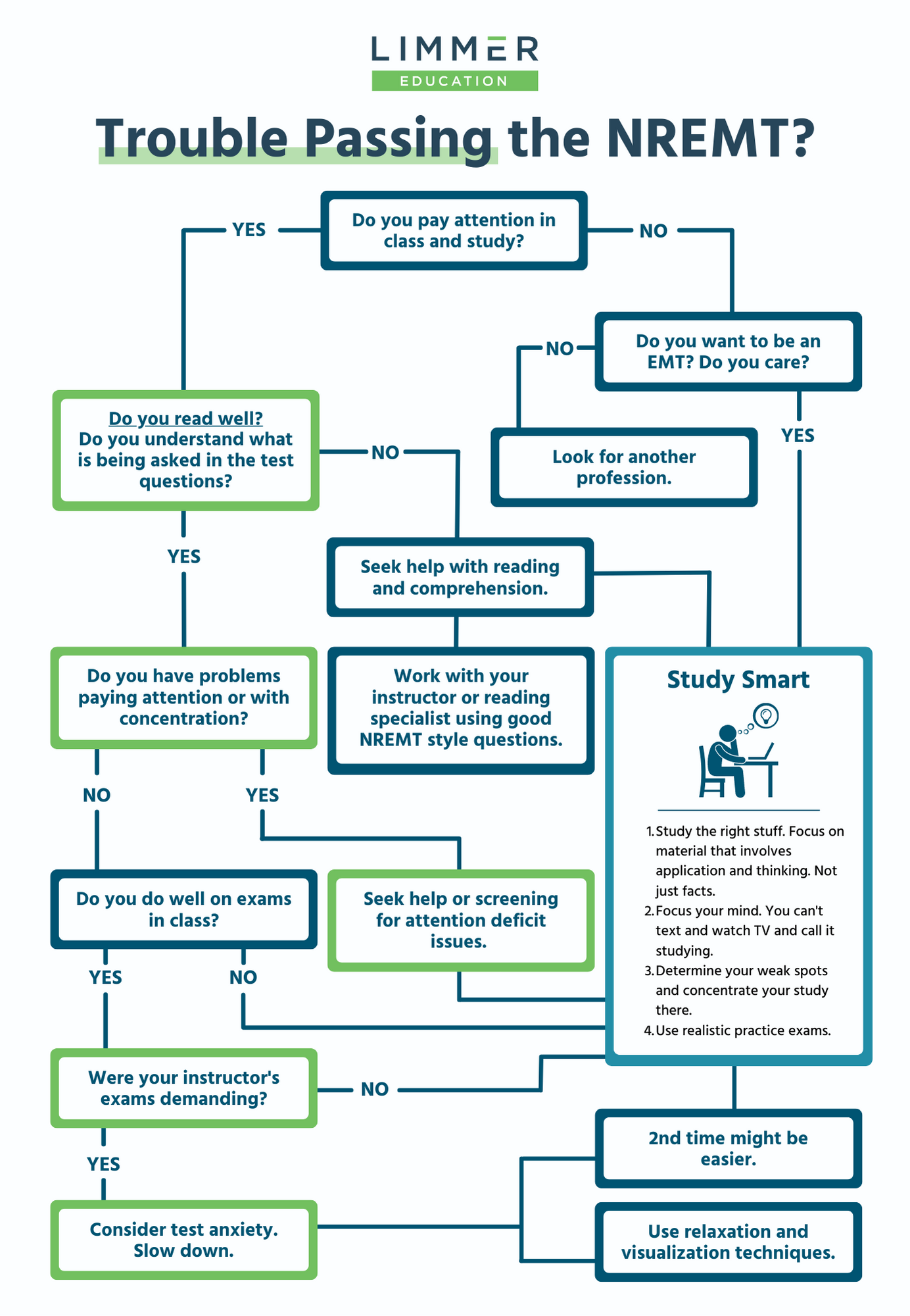 Why Can't I Pass the NREMT? – Limmer Education, LLC