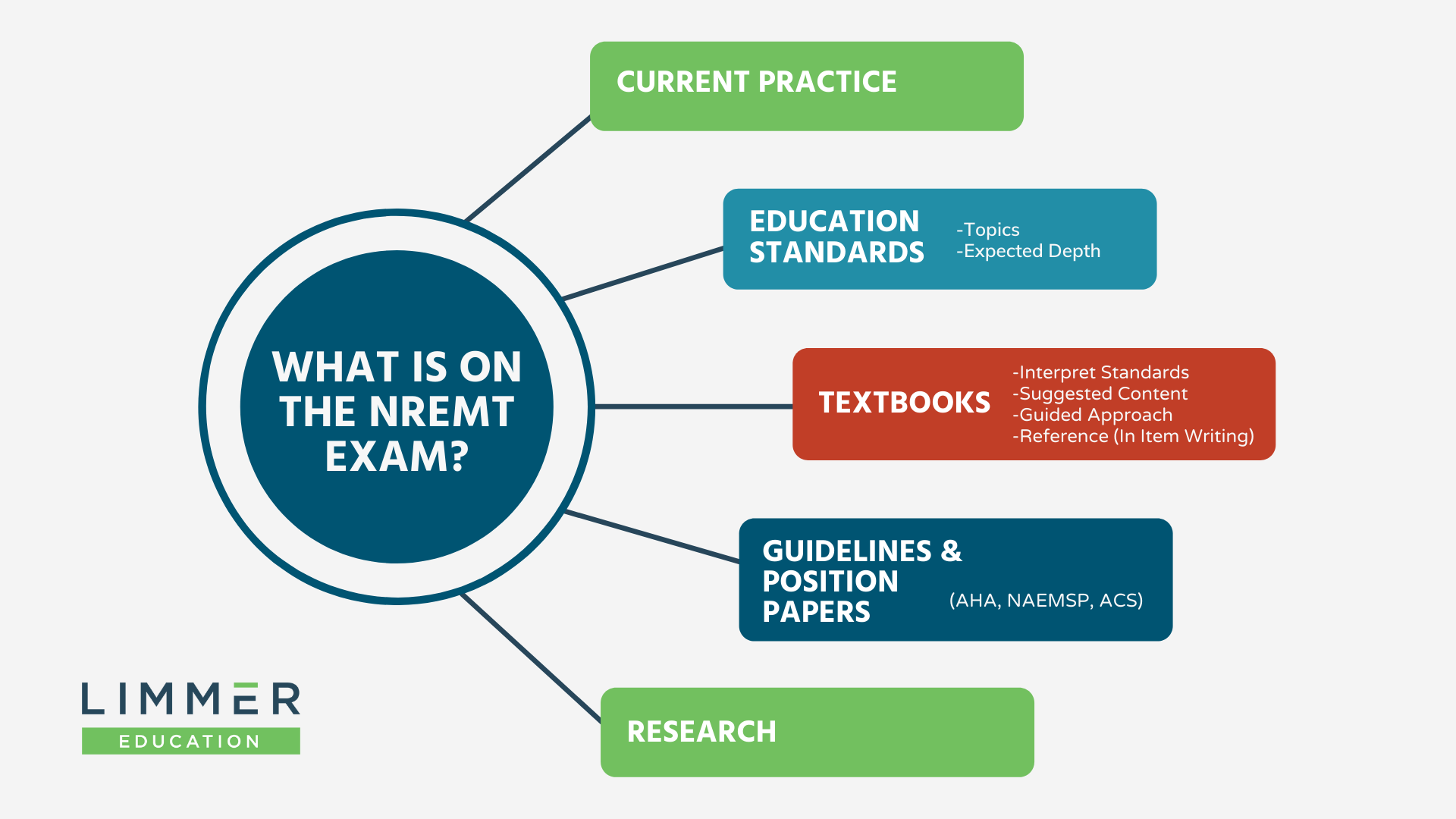 NREMT Exam Cram Study Guide – Limmer Education