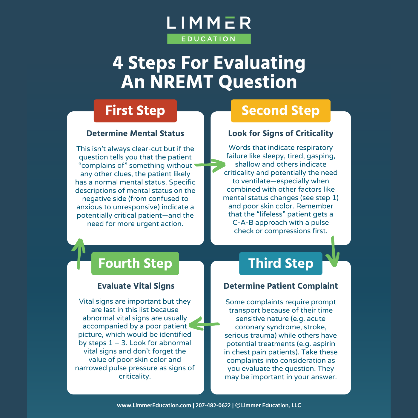 4 Steps for Evaluating a NREMT Question – Limmer Education, LLC