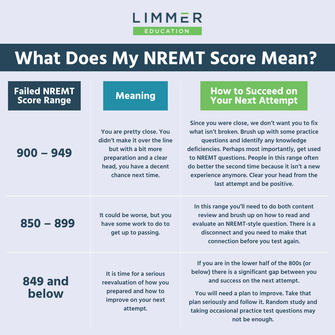 How Close Am I to Passing the NREMT? – Limmer Education, LLC